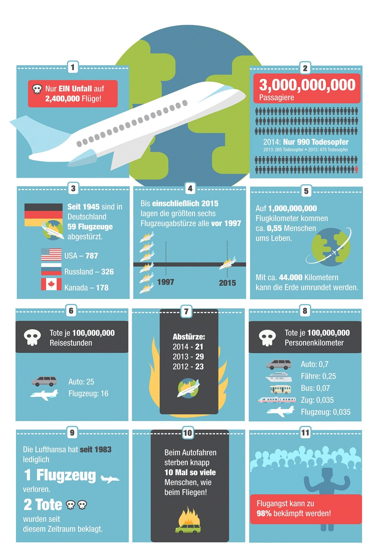 Der erste Langstreckenflug: Der Ablauf und Umsteigen